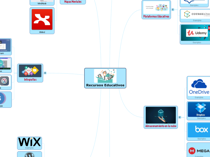 Recursos Educativos - Mind Map